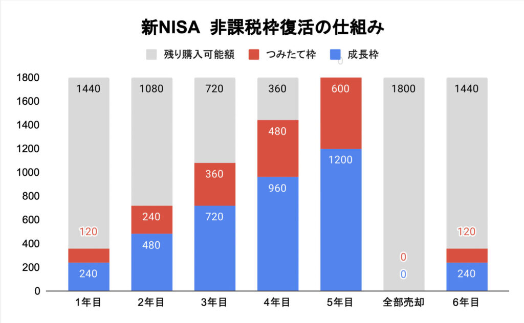 新NISA制度最大の注目ポイント「非課税枠の再利用」って何？投資家にとってのメリットは？【2022年12月更新】 | つばめ投資顧問