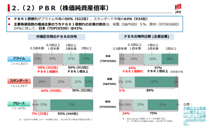 「PBR1倍割れ」を解消するのはどんな企業？何を見る？ | つばめ投資顧問
