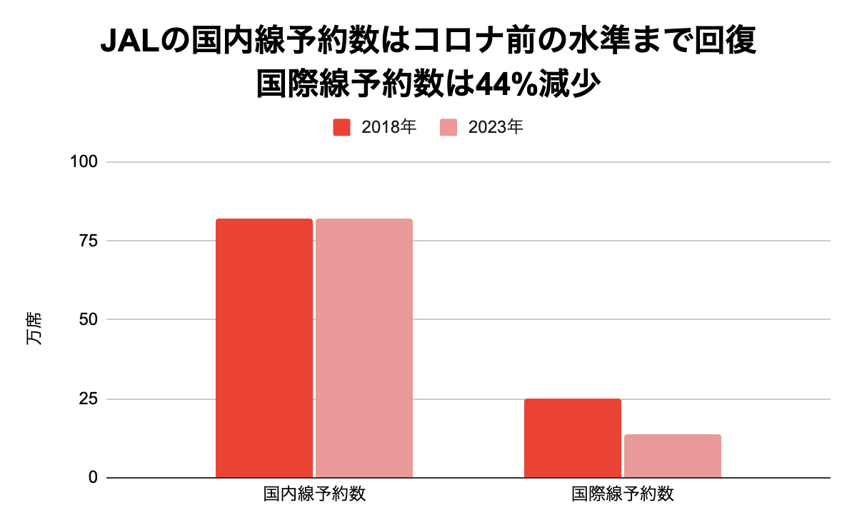 GWの空港は大混雑！JALとANAの株価はコロナ前に戻るのか？ | つばめ投資顧問