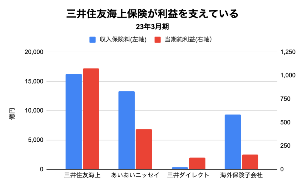 メガ損保(東京海上/MS&AD/SOMPO)を投資したい順にランキング | つばめ投資顧問