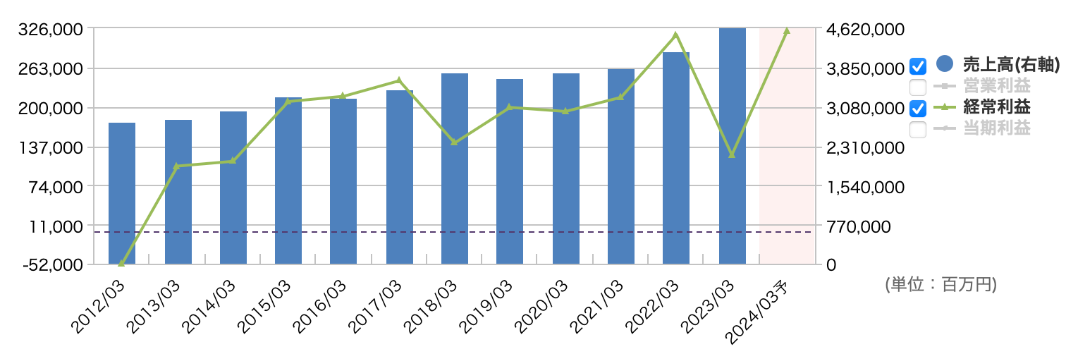 メガ損保(東京海上/MS&AD/SOMPO)を投資したい順にランキング | つばめ投資顧問