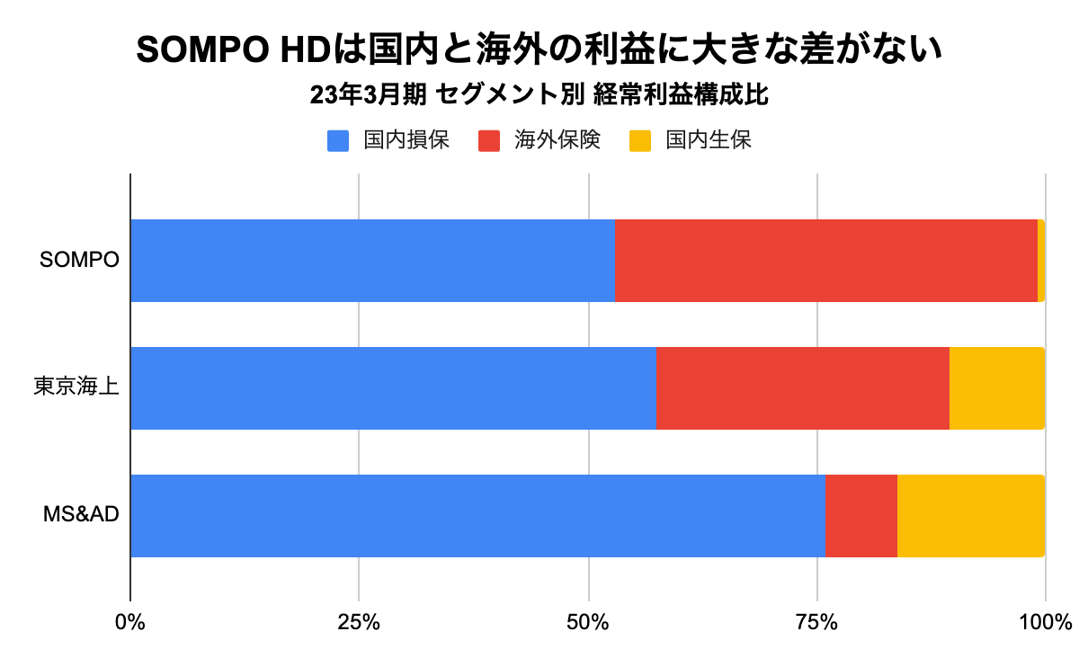 メガ損保(東京海上/MS&AD/SOMPO)を投資したい順にランキング | つばめ投資顧問