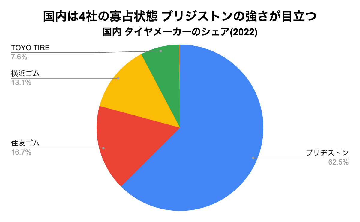 【わかりやすく】ブリヂストンの事業内容と業績予想を徹底分析。投資しても良いのか？ | つばめ投資顧問