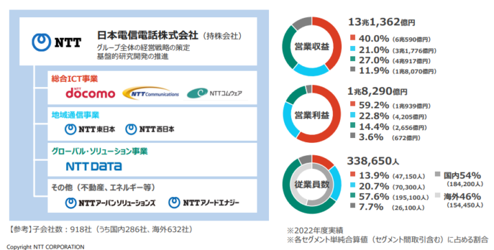 NISAランキング1位！NTTを買うメリットとリスクを解説！ | つばめ投資顧問