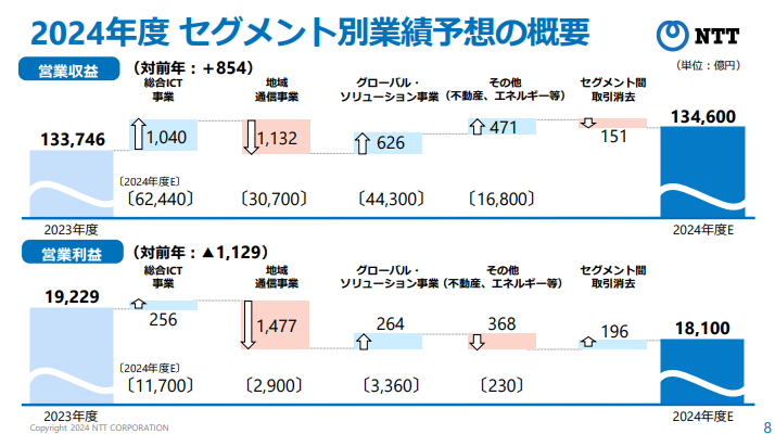 【NTT】決算発表で大幅下落！買い時か？ | つばめ投資顧問