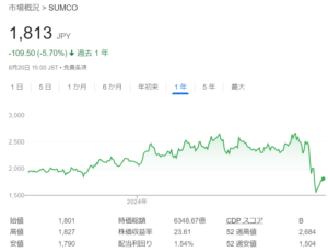 SUMCO大幅下落！今が買いか？売るべきか？ | つばめ投資顧問