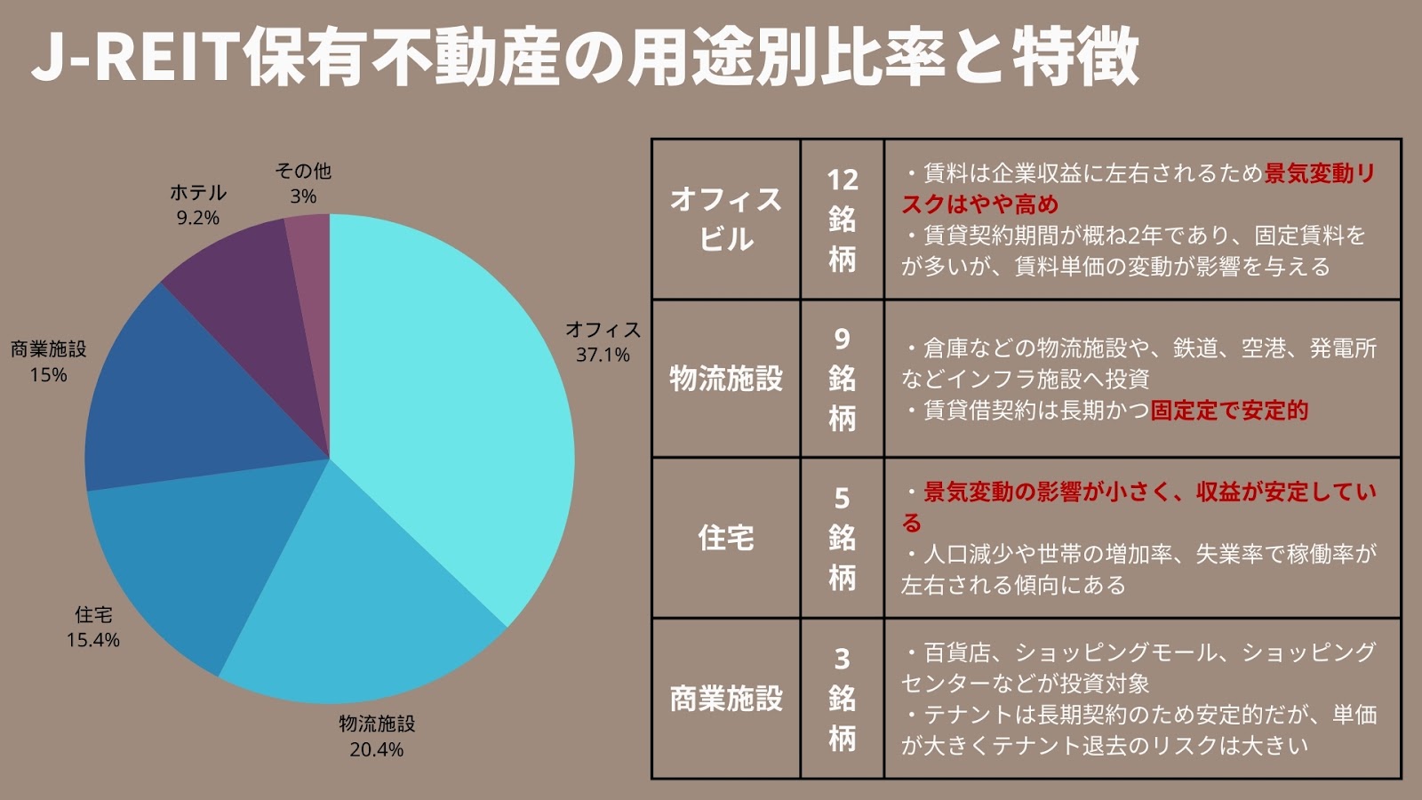 【2024年12月最新】REITはなぜ下落？平均利回り5%は買って良い？【完全解説】 | つばめ投資顧問
